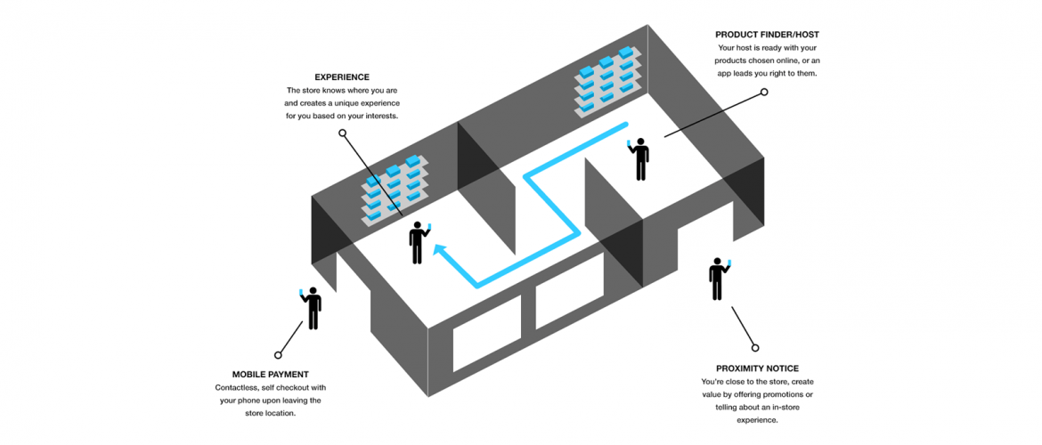 An Introduction to Beacon Technology for eSellers – eSeller News